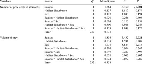 Results Of Analysis Variance Anova Examining The Impact Season Sex