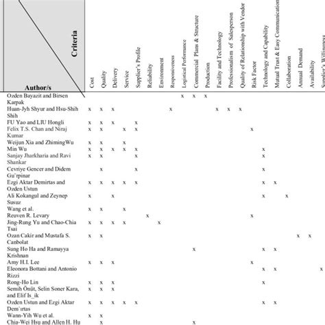 Pdf Supplier Selection Criteria And Methods Past Present And Future