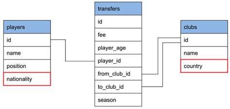 neo4j vs relational refactoring extracting node table java code
