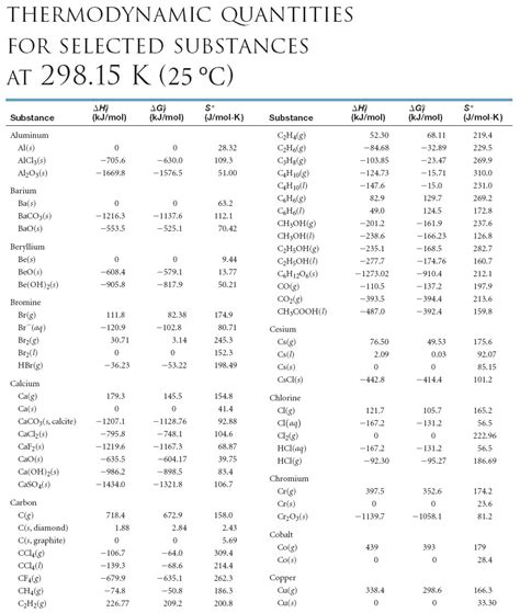 Masteringchemistry Constants