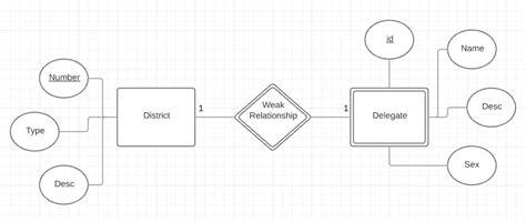 database design handling strong and weak entity types in a one to one