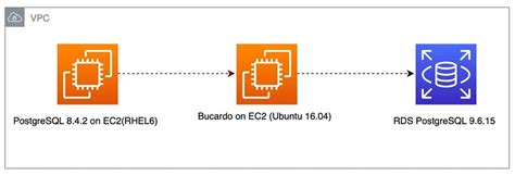 migrating legacy postgresql databases to amazon rds or aurora