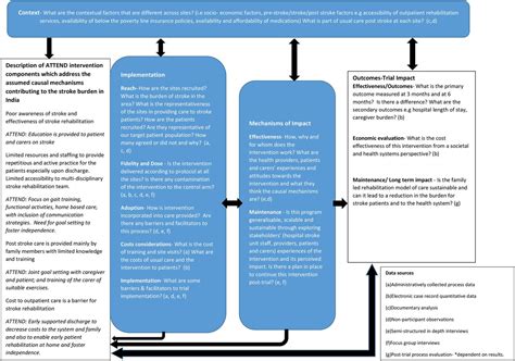 Protocol For Process Evaluation Of A Randomised Controlled Trial Of