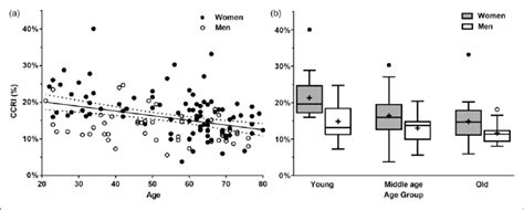 Age And Sex Related Differences In Ccri A The Regression Equation