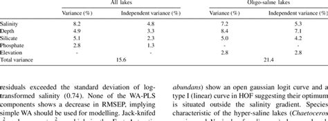 Variance And Independent Variance Explained By The Variables Selected