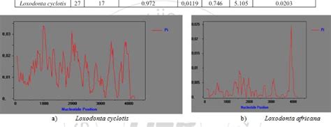 Sliding Window Analyses Of Nucleotide Diversity π Along The Portion