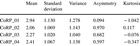 Mean Standard Deviations Variance Asymmetry And Kurtosis Of The