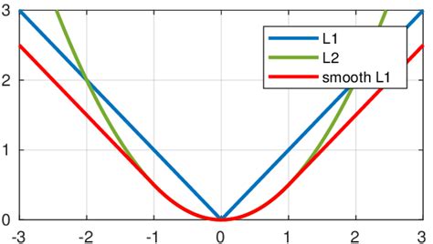 pytorch中的损失函数 l1loss l2loss smoothl1loss 知乎
