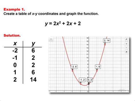 Quadratic Function Table