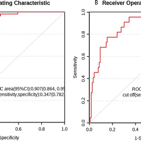 A Roc Curve Of Training Test B Roc Curve Of Validation Test Download