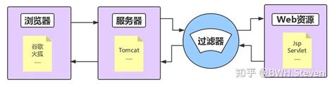 一篇搞定java过滤器 知乎