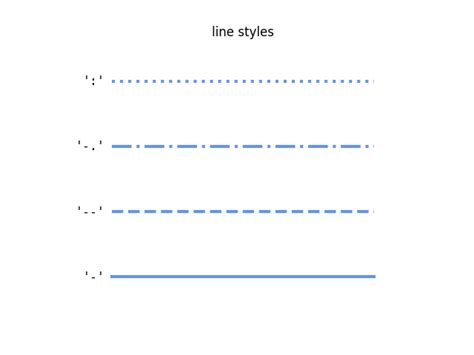 python what does dash after color do in matplotlib stack