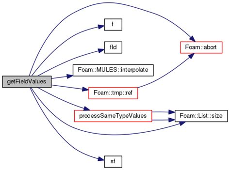 openfoam surfaceregion class reference