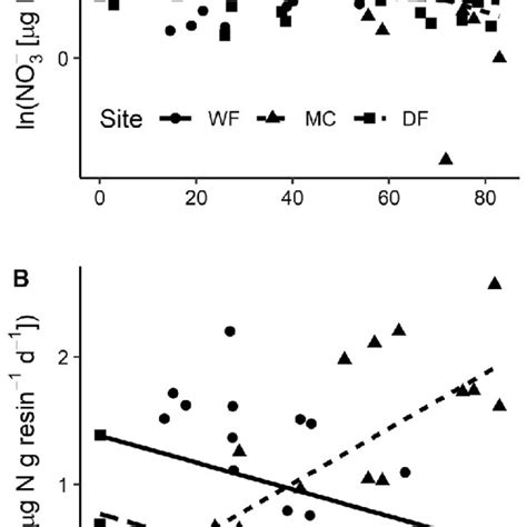 partial residual plot showing the relationship between ectomycorrhizal