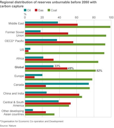 Most Fossil Fuels Unburnable Under 2c Climate Target Bbc News