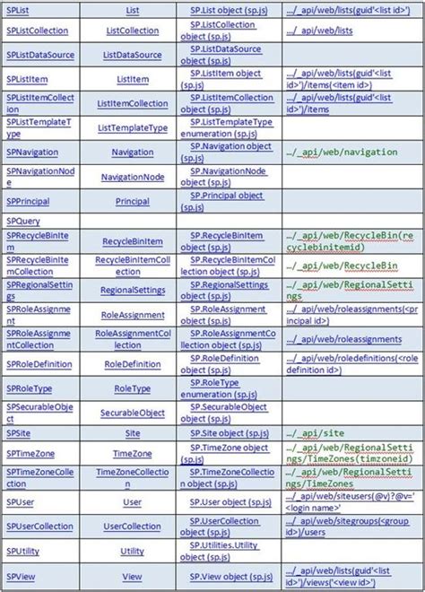 sharepoint 2013 server csom jsom and rest api index