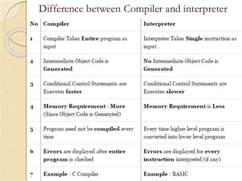 compilers interpreters and assemblers pdf