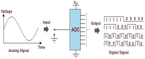 analog to digital converter adc how it works types applications