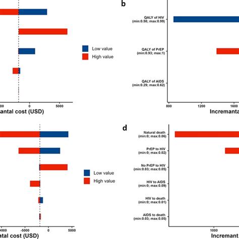 Cost Effectiveness Evaluation Of The Pre Exposure Prophylaxis Prep