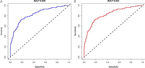 The Receiver Operating Characteristic Roc Curves Of The Nomogram A