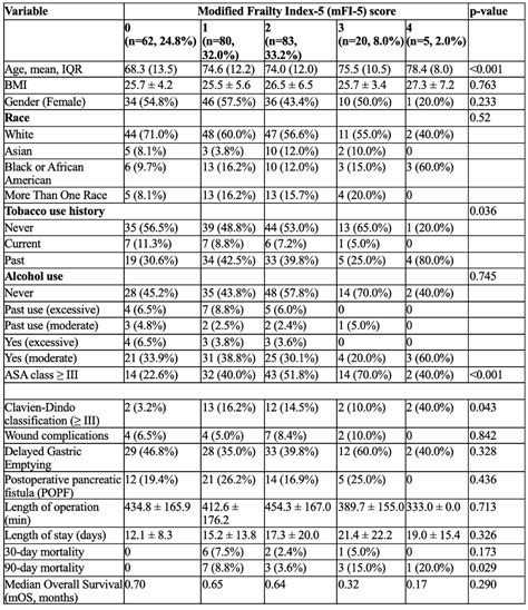 Ssat Modified 5 Item Frailty Index Mfi 5 Can Predict Postoperative