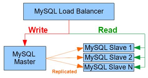 docker ii replicated mysql with haproxy load balancing nico s blog