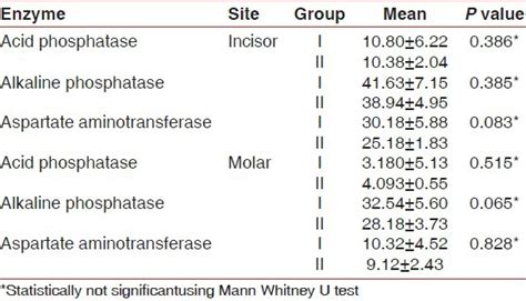 Comparison Of Acid Phosphatase Alkaline Phosphatase And Aspartate