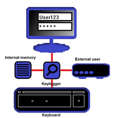 keyloggers cómo funcionan y cómo protegerse ionos