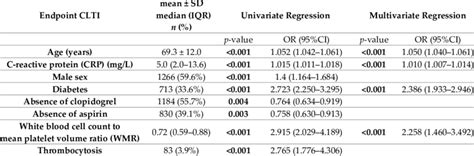 Univariate And Multivariate Regression Analysis For The Endpoint Of