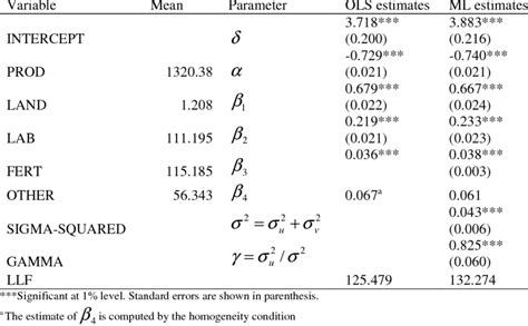 The Mle And Ols Estimates Of The Parametric Sidf Download Table