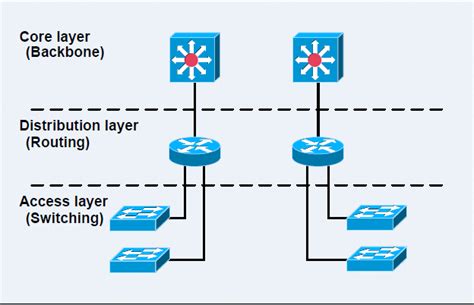 image result for three layer hierarchical design model layers three