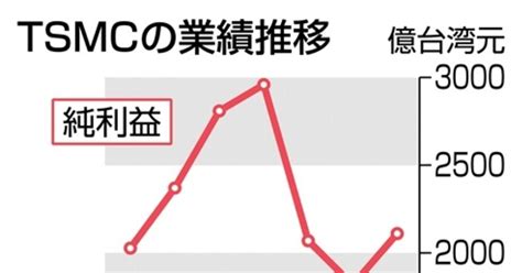 Tsmc24 9％減益 7－9月期決算、半導体市況の低迷続き｜【西日本新聞me】