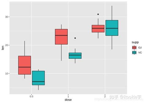 R语言ggplot2绘制箱线图 Box Plot 知乎
