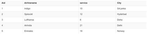 ternary operator in sql ternary operator with syntax and