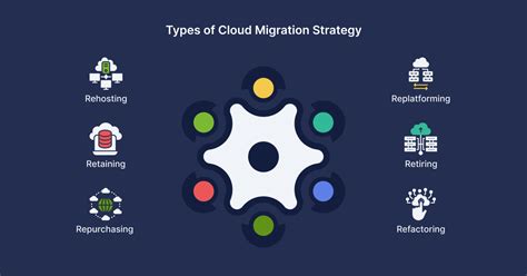 Cloud Migration Types Steps And Best Practices Sdh
