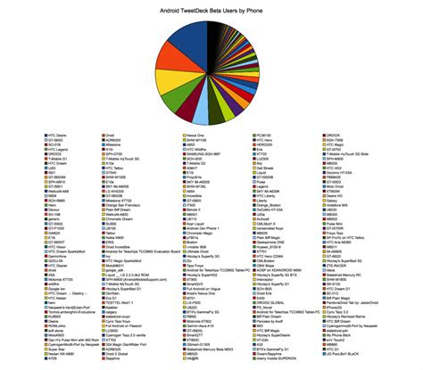 android ecosystem seen through the lens of tweetdeck