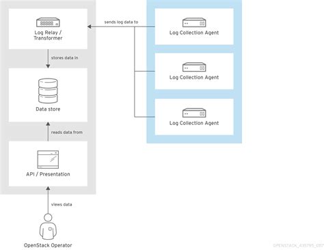 chapter 2 architecture red hat openstack platform 12 red hat