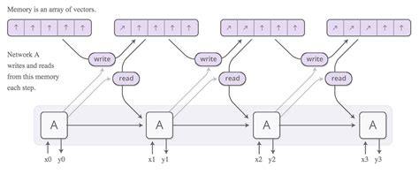 how attention works in neural network by kit yeung medium