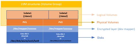 configure lvm and raid on encrypted devices azure disk encryption