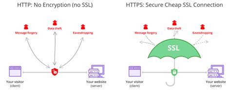 what is ssl tls and the importance of a secure web explained