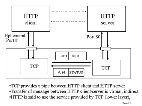 applications and layered architectures various services
