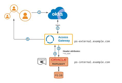 add an oracle peoplesoft application