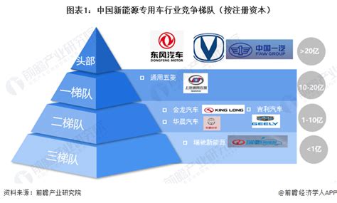 【行业深度】洞察2023：中国新能源专用车行业竞争格局及市场份额（附市场集中度、企业竞争力评价等） 行业研究报告 前瞻网