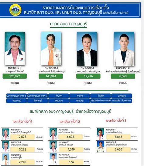 เผยผลคะแนนอย่างไม่เป็นทางการเลือกตั้ง อบจ ในพื้นที่ภาคกลาง