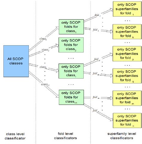 multi level classification strategy download scientific diagram