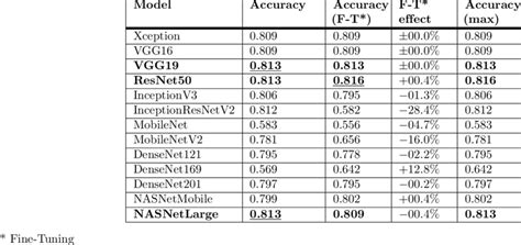 The Accuracy Comparison Of Pre Trained Cnn Models Download