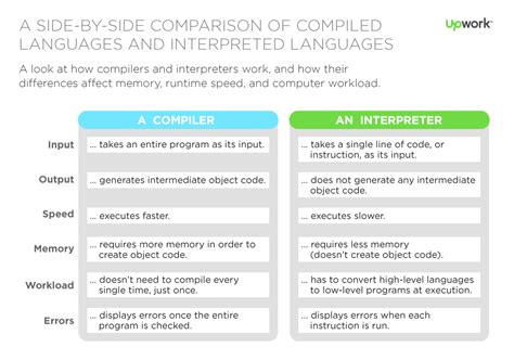 compilation and interpretation in python compilation 2020