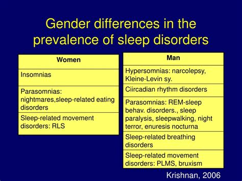Ppt Sleep And Sleep Disorders In Women Powerpoint Presentation Free