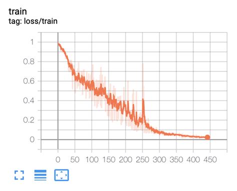 loss fails to update sometimes pytorch forums