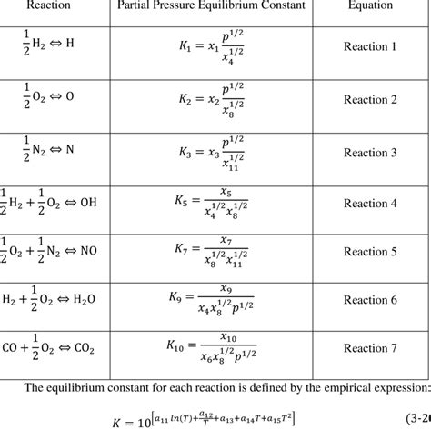 Reactions And Equilibrium Constant Equations Download Scientific Diagram